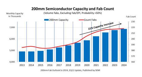 200mm Semiconductor Fab Capacity Expected To Surge Control Engineering