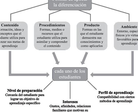 ¿qué Son Las Situaciones De Aprendizaje Y Cómo Implementarlas En El