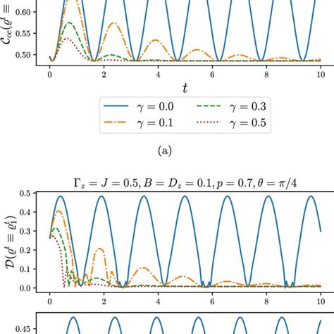 Time Evolution Of Coherence Correlated Coherencea And Quantum