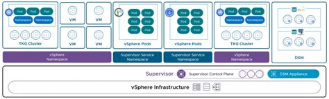 Vmware Cloud Foundation Archives Cloud13ch