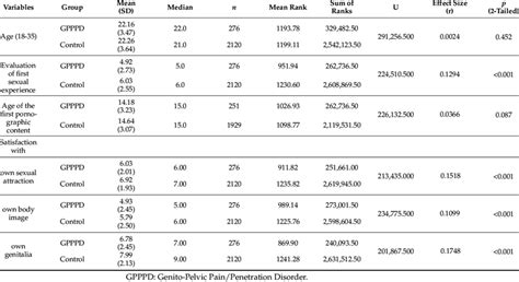 Differences Between The Gpppd Group And Control Group In Sexual