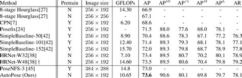 Comparison On The Coco Validation Set The Symbol † Indicates The