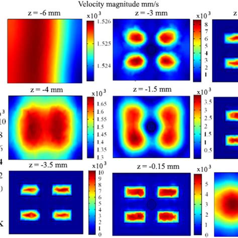 Simulation Results Of Model 7 Distribution Of The Velocity Flow
