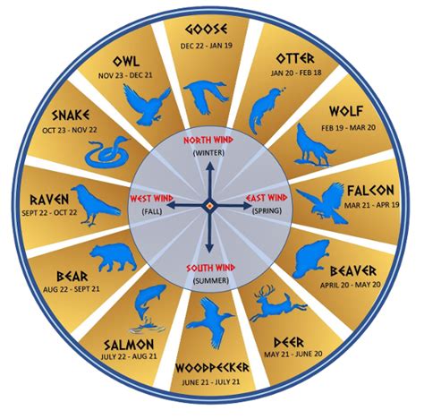 Native American Zodiac Signs By Date Of Birth