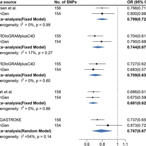 Complementary Sensitivity Analysis Of The Association Between Sexual Download Scientific