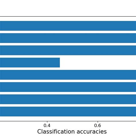 Gesture Classification Accuracies Achieved By The Uni Modal Experiments Download Scientific Gesture Classification Accuracies Achieved By The Uni Modal Experiments Download Scientific