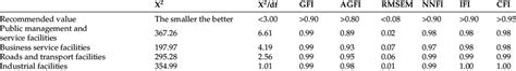 Appropriate Indicator Values For The Structural Equation Model