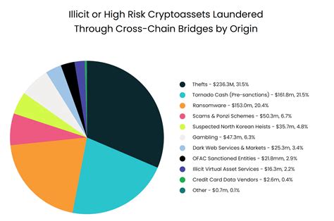 Blockchain Bites Tornado Cash Winds Pick Up Asic Target Crypto Target Market Determinations