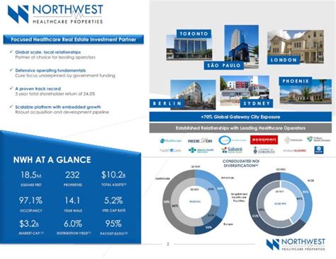 Northwest Healthcare Properties Real Estate Investment Trust