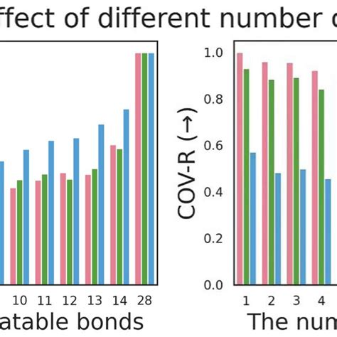 Prediction Performance Of The Model For Different Numbers Of Rotatable