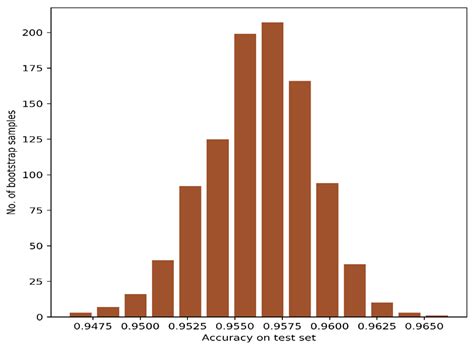 Self Supervised Learning Of Satellite Derived Vegetation Indices For Clustering And