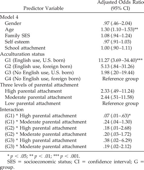 Logistic Regression Analysis Of Predicting Wave Ii Alcohol Use Three