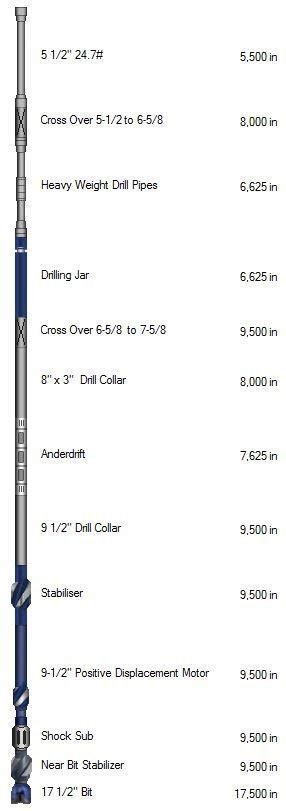 Example Of The Drill String Assembly Used To Drill The 17 ½ Hole For