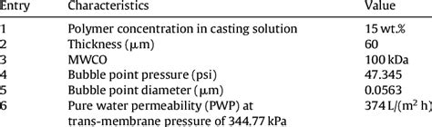 Characteristics Of Polysulfone Membrane Download Table