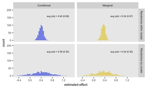 Randomize By Or Within Cluster R Bloggers