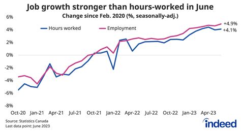 June Labour Force Survey Job Growth Rebounds Amid Fast Population