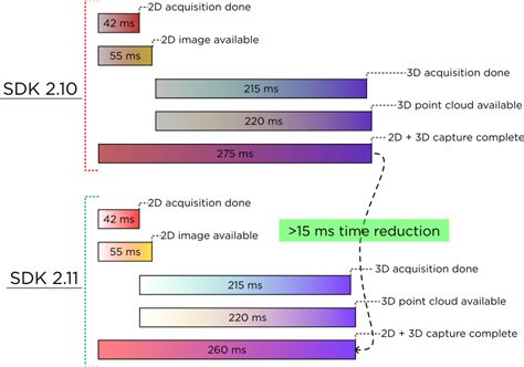 Sdk 211 Simple Networking And Pipeline Optimization For Speed Boost