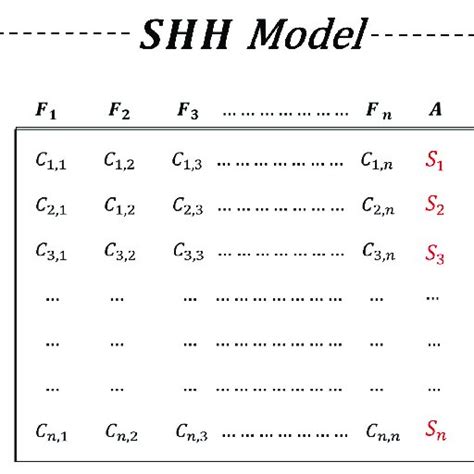 Overview Of The Squared Hyper Heuristic Shh Model The Shh Evaluates