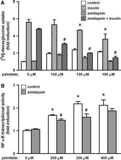 Segregation Of Palmitate Induced Nf κb Transactivation And Insulin