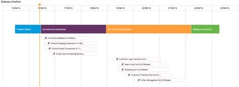 Start A Release From Another Release · Digital Ai Release