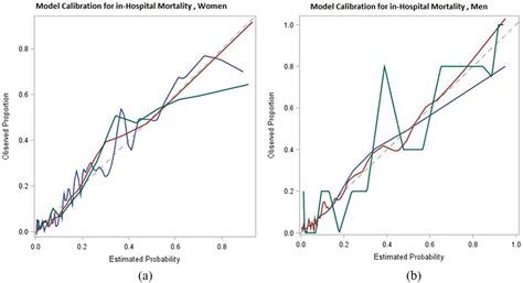 Sex Differences In Crude Mortality Rates And Predictive Value Of