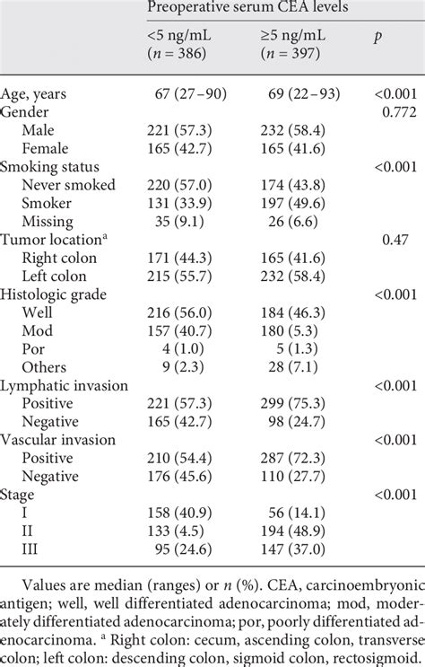 Patient Characteristics According To Preoperative Serum Cea Levels
