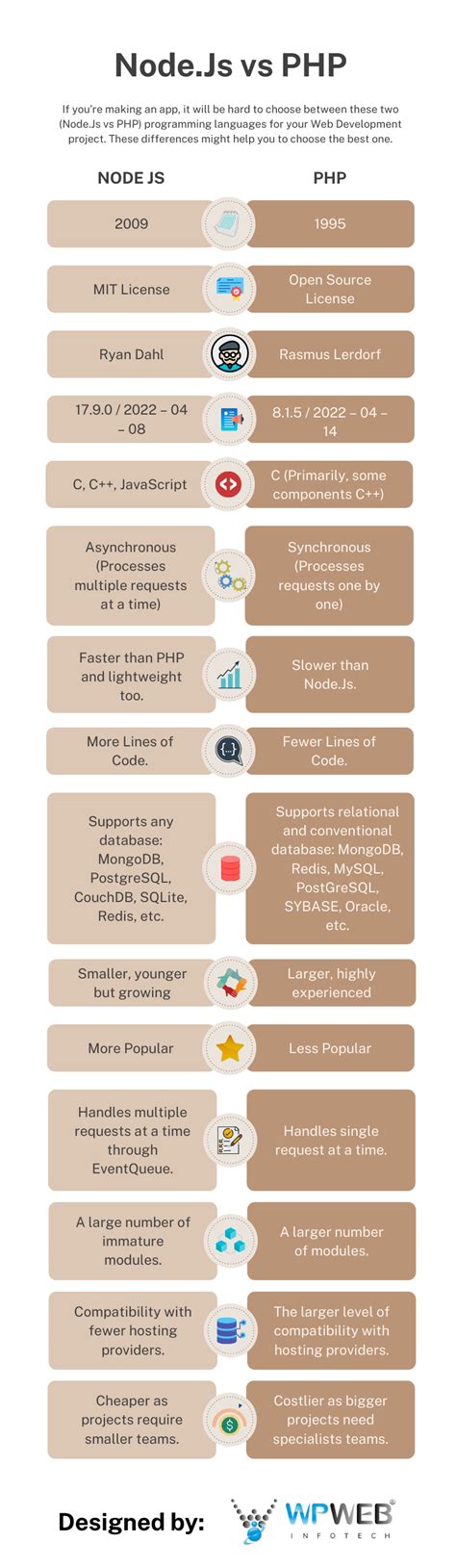 Node Js Vs Php Which One Should You Choose R Webdevelopment