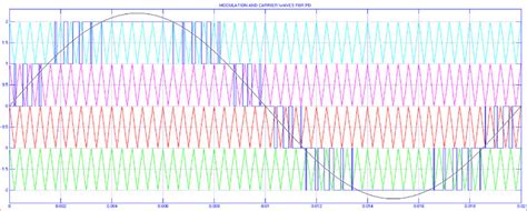carrier and modulation waves for spwm pd control strategy with constant