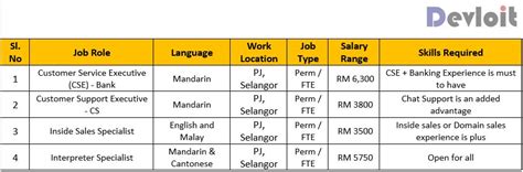 Devloit Sdn Bhd On Linkedin English Malay Mandarin Cantonese