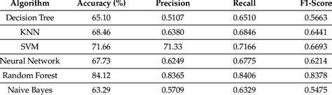 Ml Model Performance In Terms Of Various Evaluation Metrics Averaged