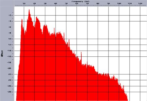 Amplitude Spectrum From Vertical Component Gather Fig 4 Observe