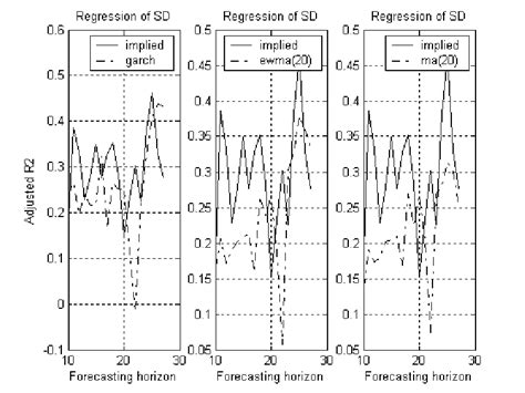 R 2 For Different Forecasting Horizons Standard Deviation Download Scientific Diagram