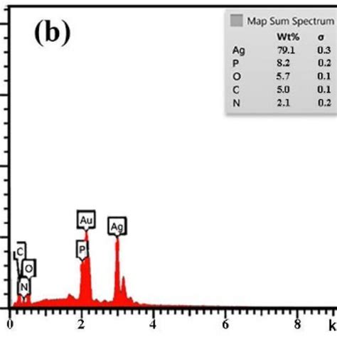 Eds Spectra Insets The Corresponding Quantitative Eds Analysis For A Download Scientific