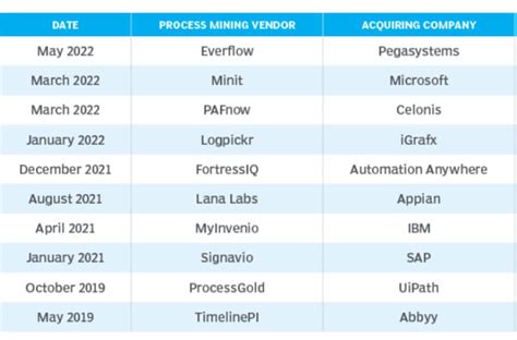 Future Of Process Mining In Platform Always On Servicenow Community