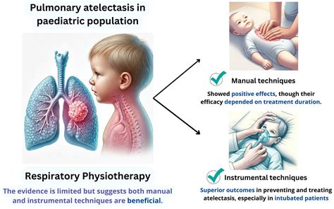 Respiratory Physiotherapy Interventions In Paediatric Population With