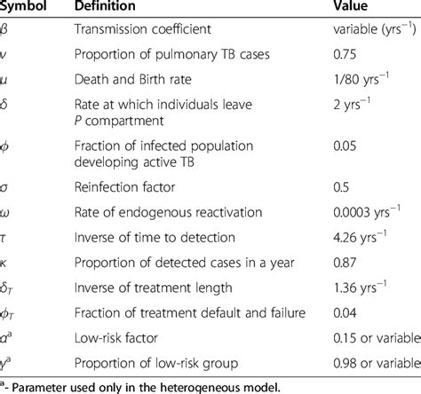 Parameters Of Tuberculosis Transmission Models Download Table