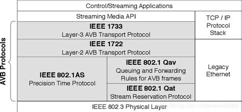【车载以太网】【avb tsn】概述 csdn博客