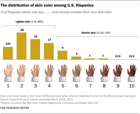 New Pew Report Latinos Say Skin Color Affects Opportunity And Daily