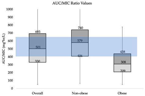 Evaluation Of Real World Vancomycin Dosing And Attainment Of