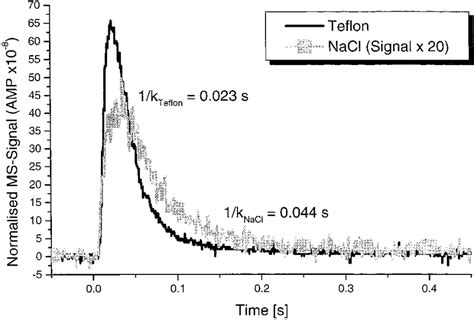 Mass Spectrometric Signals Me 46 Of A Pulse Of Clono2 Molecules