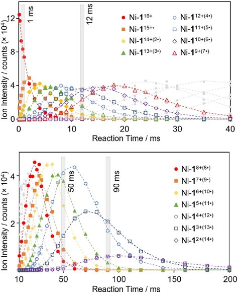 Modelling Of The Growth And Decay Kinetics Of The Products Yielded From
