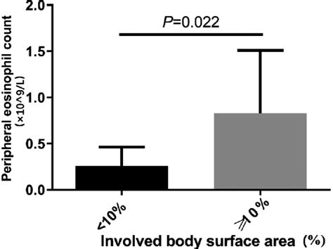 Peripheral Eosinophil Counts Were Significantly Higher In Patients With