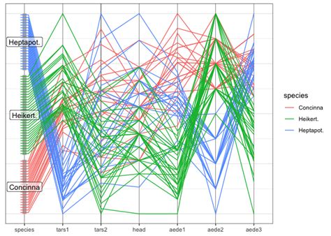 Parallel Coordinate Plots In The Ggplot2 Framework • Ggpcp
