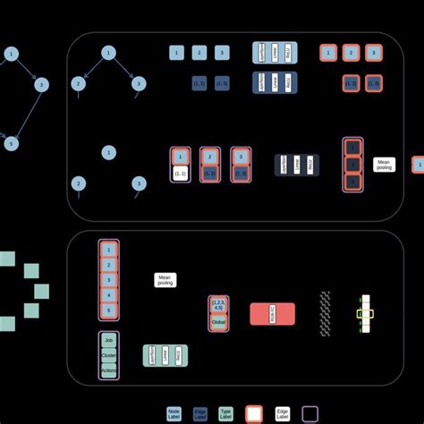 Schematic Of The Dnn Architecture With L Gnn Layers Used To
