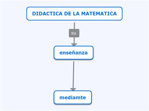Didactica De La Matematica Mind Map