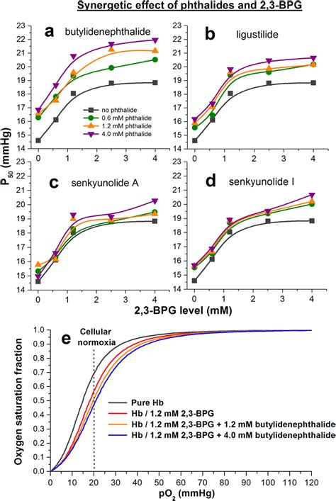 Synergetic Effects Of Phthalide Derivatives And 2 3 Bpg In Modulating Download Scientific