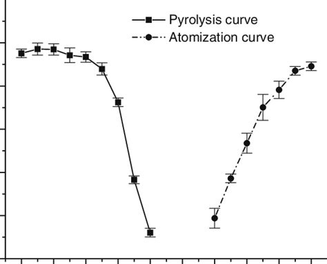 Pyrolysis And Atomization Curves For Tin Determination By Etaas In The Download Scientific