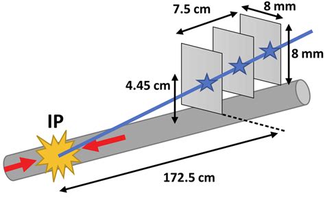 The Position Of A Single Telescope With Respect To The Beam Pipe And