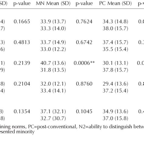 Definitions Of Defining Issues Test 2 Subscales Download Scientific