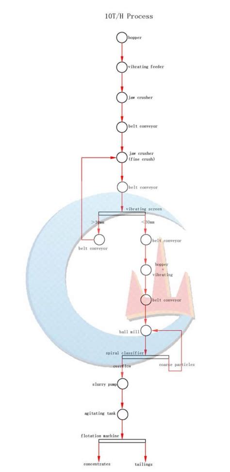 10tph Copper Mine Processing Plant In Zambia Jxsc